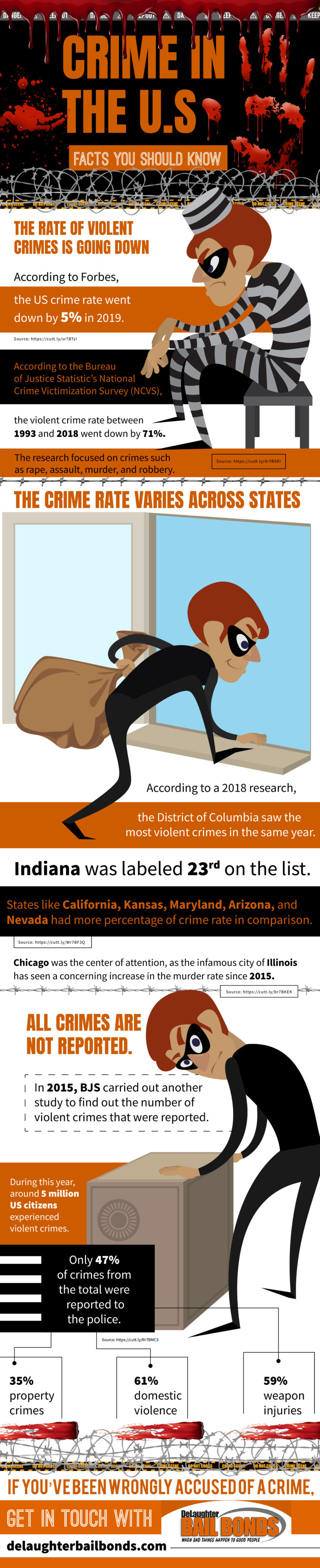 Crime In The US- Facts You Should Know - DeLaughter Bail Bonds